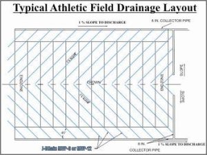 Athletic Fields Synthetic Turf Fields | J-Drain Athletic Drainage Solutions